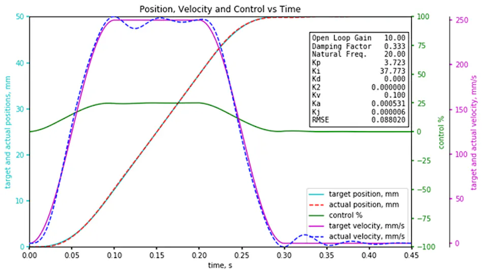 Going Beyond PID in Hydraulic Motion Control | Machine Design