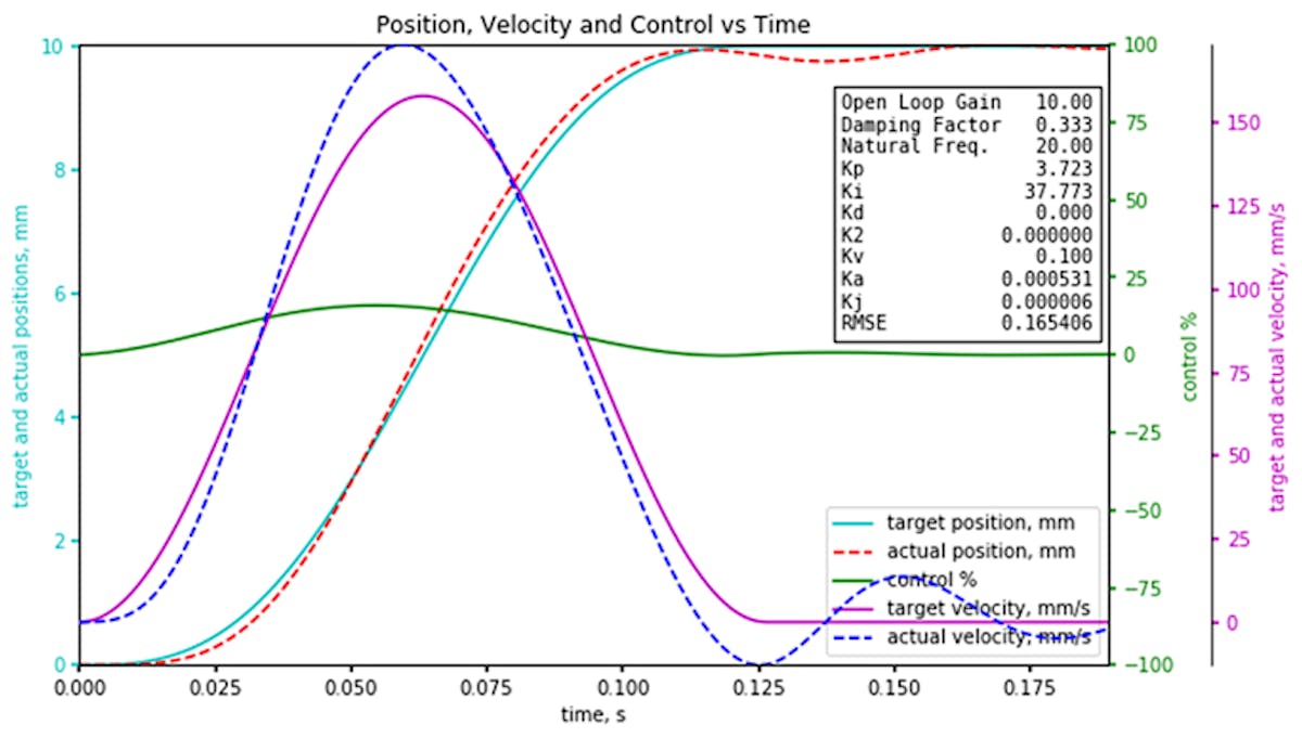 Going Beyond PID in Hydraulic Motion Control | Machine Design
