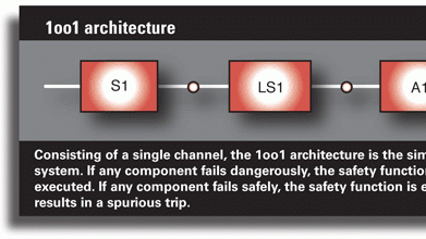 Selecting the right safety control architecture | Machine Design