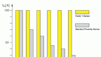 Understanding Factor 1 sensors: When and where to use | Machine Design