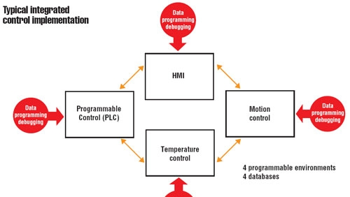 PCs put it all Together | Machine Design