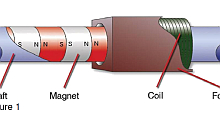 Cylindrical-shaft linear motors | Machine Design
