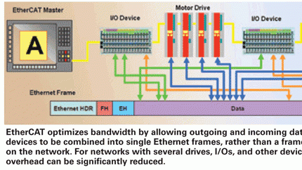 EtherCAT enables high-performance motion control | Machine Design
