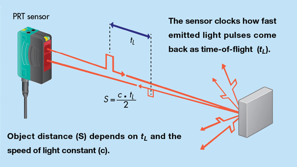Quick primer on pulse-ranging technology (PRT) sensors | Machine Design