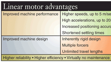 Five steps to linear motor integration | Machine Design