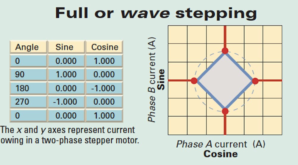 Why Open Loop Steppers Lose Steps And How To Solve The Problem Machine Design