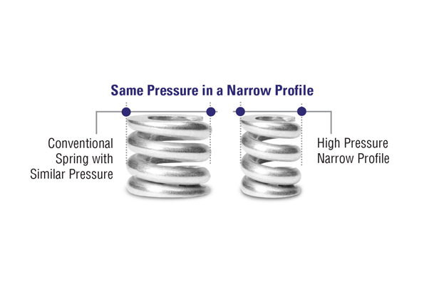 High-pressure compression springs | Machine Design