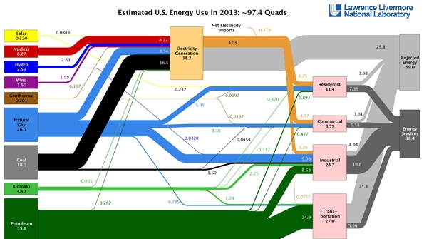 Tracking energy generated and used in the U. S. for 2013 | Machine Design