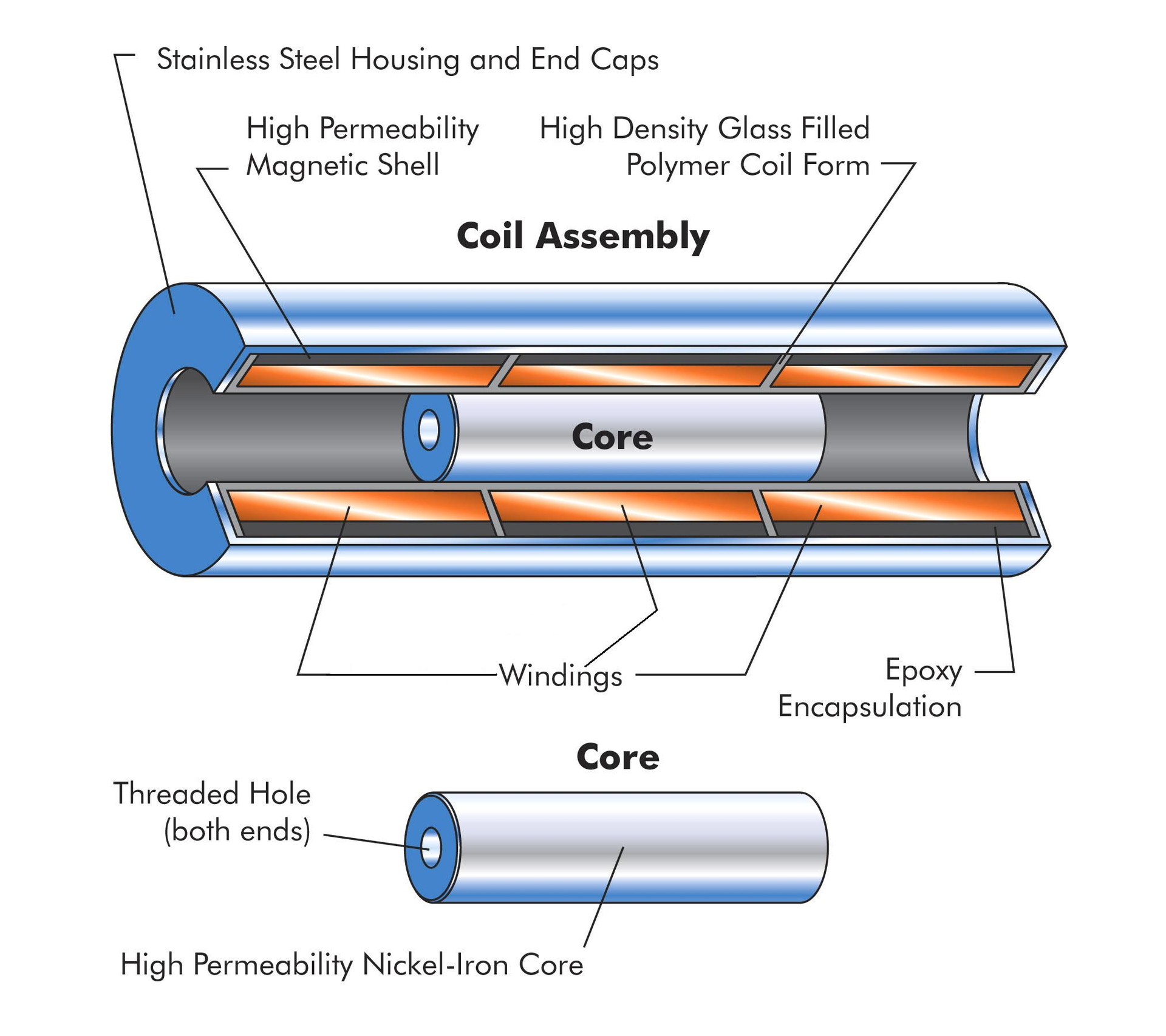 Untangling Some Confusing LVDT Terms | Machine Design