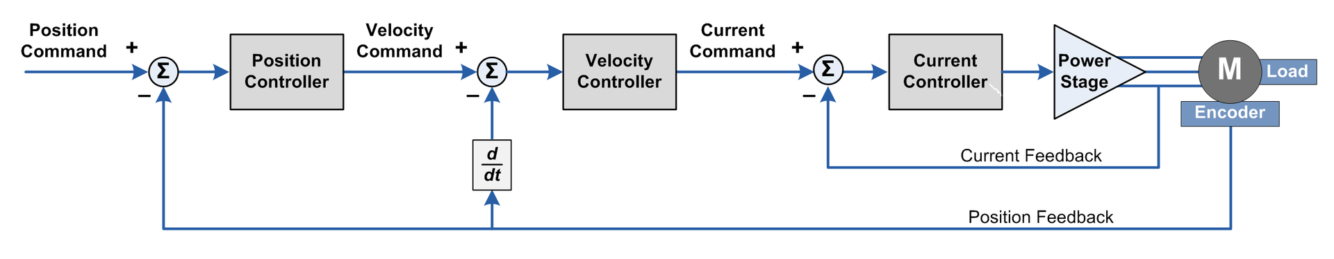 Adaptive Nonlinear Algorithm Optimizes Servo Control | Machine Design