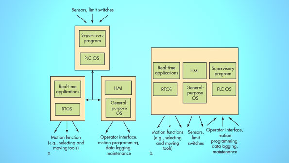 Design for Real-Time Control: Embedded Computing on Multicore Processors | Machine Design