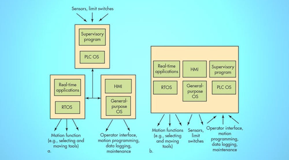 Design For Real Time Control Embedded Computing On Multicore Processors Machine Design