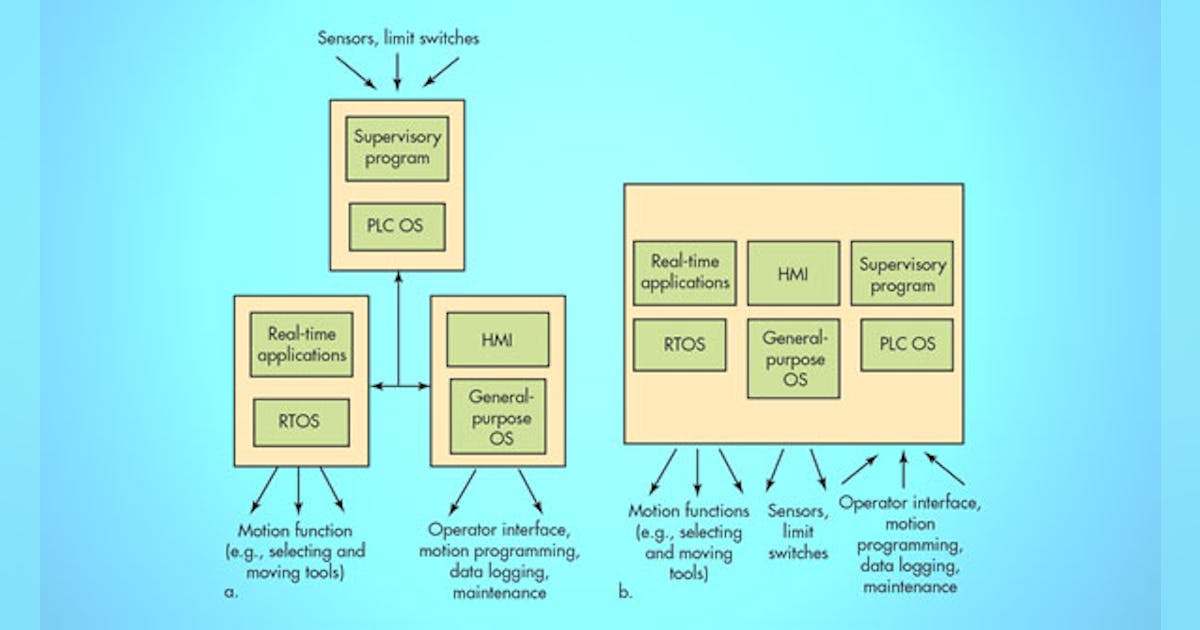 Design For Real Time Control Embedded Computing On Multicore Processors Machine Design