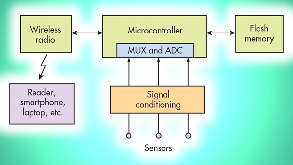 Improve Data-Logging Techniques with the Latest IoT Products | Machine ...