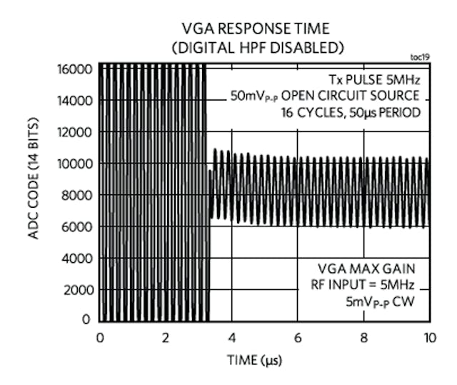 Ultrasound: Don’t Be Blinded by Your Amplifier’s Slow Overload Recovery ...