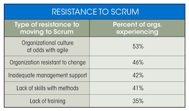 Scrum for Hardware and Systems Development | Machine Design