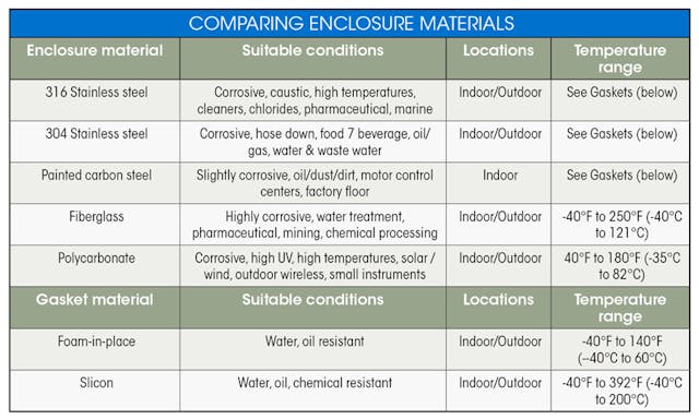 Selecting the Right Materials for Industrial Enclosures | Machine Design