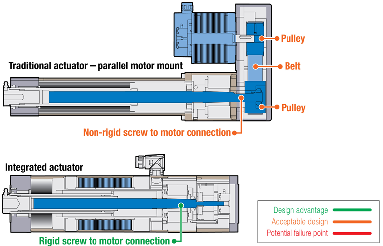 Comparing Traditional and Integrated Electric Actuators | Machine Design