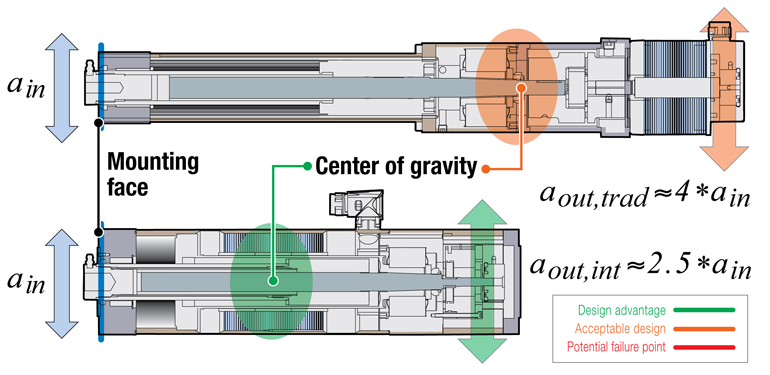 Comparing Traditional and Integrated Electric Actuators | Machine Design