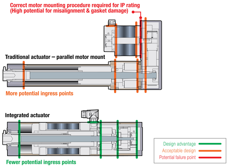 Comparing Traditional and Integrated Electric Actuators | Machine Design