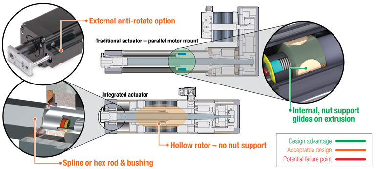 Comparing Traditional and Integrated Electric Actuators | Machine Design