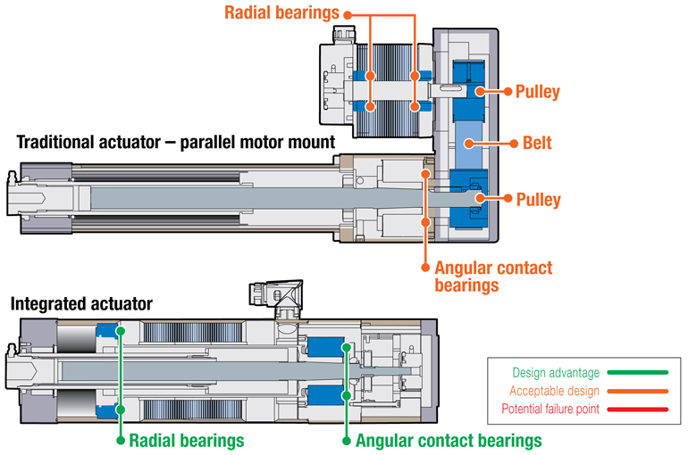 Comparing Traditional and Integrated Electric Actuators | Machine Design