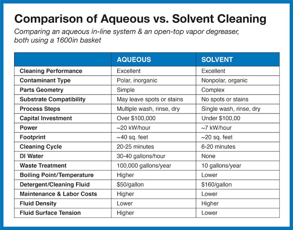Simple Guidelines for Choosing a Metal Parts Cleaning Method | Machine ...