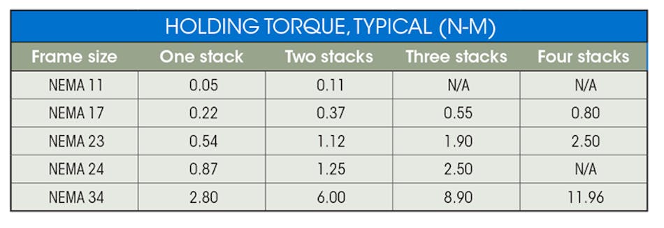 Increasing Step Motor Torque Without Increasing Frame Size | Machine Design