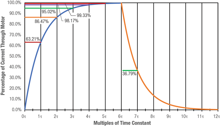 Controlling Brushed DC Motors Using PWM | Machine Design