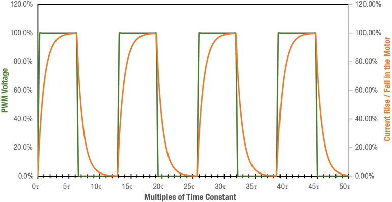 Controlling Brushed DC Motors Using PWM | Machine Design