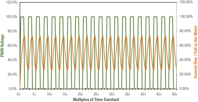 Controlling Brushed DC Motors Using PWM | Machine Design
