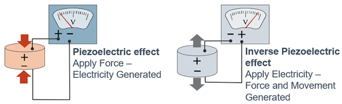 Unique Piezo Motion Devices Solve Design Challenges | Machine Design