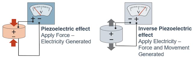 Unique Piezo Motion Devices Solve Design Challenges | Machine Design