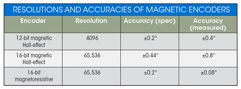 Comparing Encoder Technologies | Machine Design