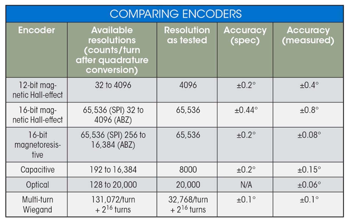 Comparing Encoder Technologies | Machine Design
