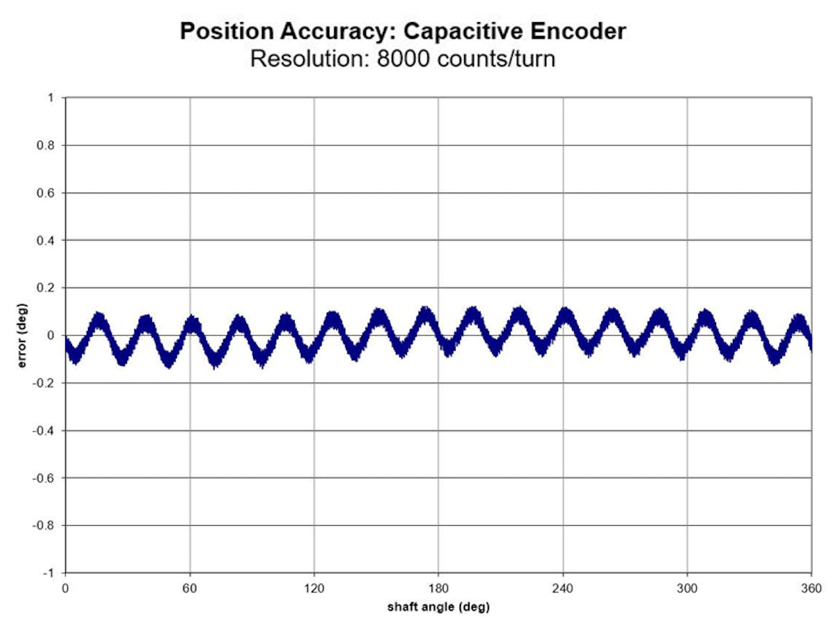 Comparing Encoder Technologies | Machine Design