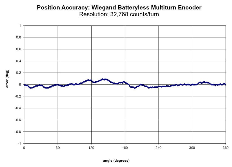 Comparing Encoder Technologies | Machine Design