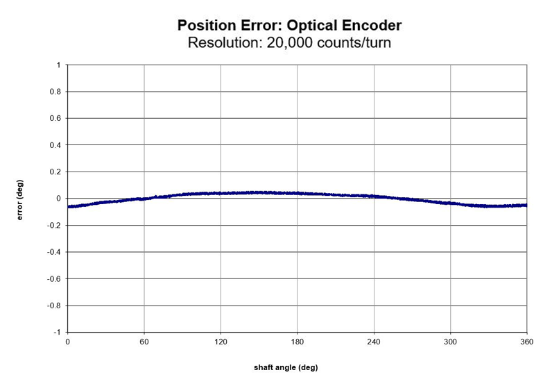 Comparing Encoder Technologies | Machine Design