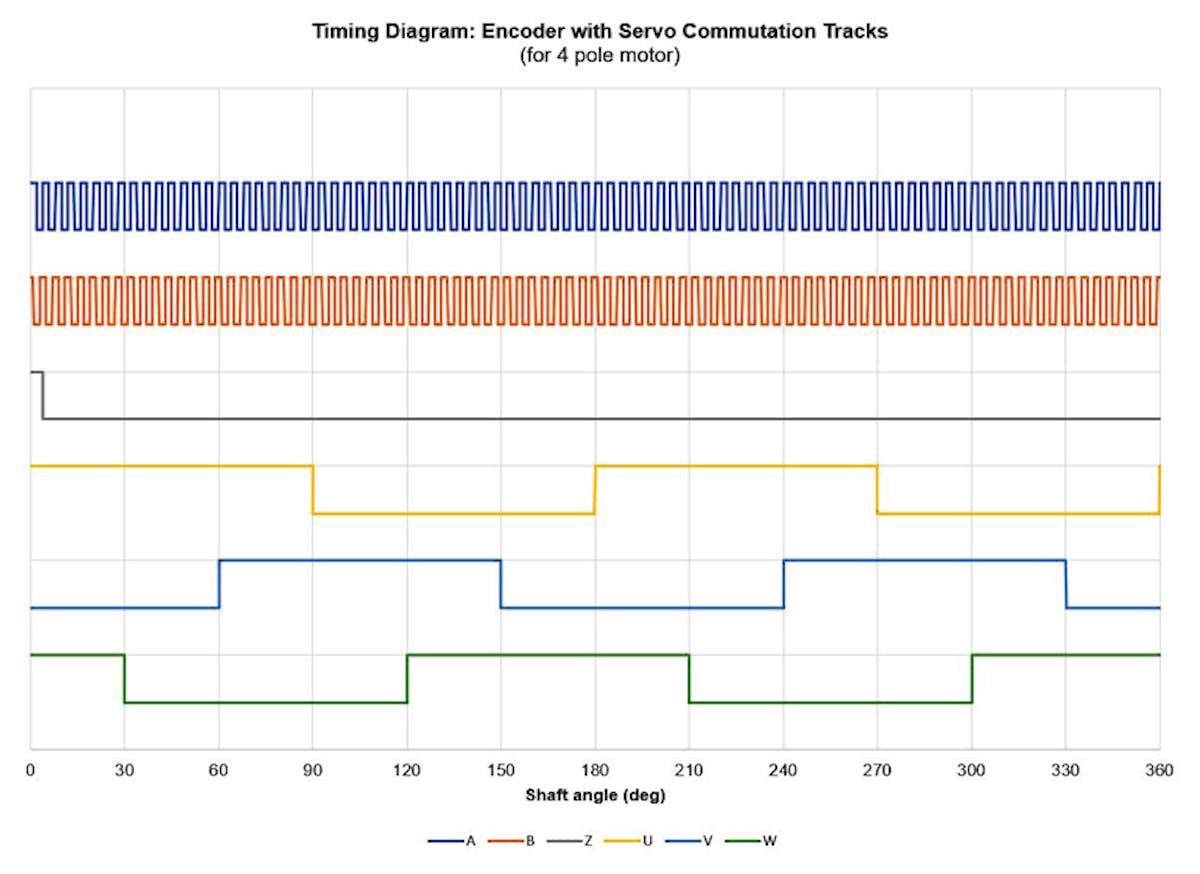 Comparing Encoder Technologies | Machine Design
