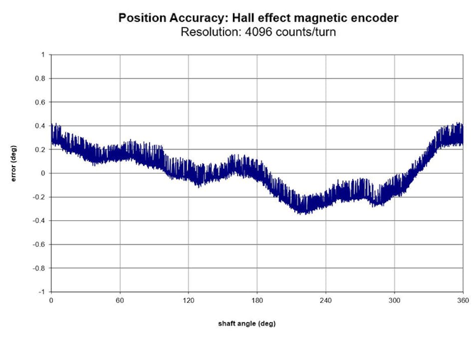 Comparing Encoder Technologies | Machine Design