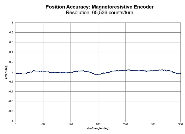 Comparing Encoder Technologies | Machine Design