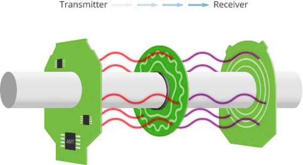 Comparing Encoder Technologies | Machine Design