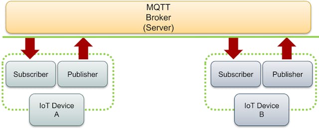 MQTT Keeps IoT System Design Simple | Machine Design