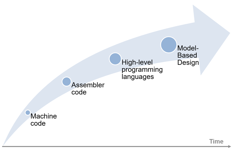 Model-Based Design Changes the Machine Builder Industry | Machine Design
