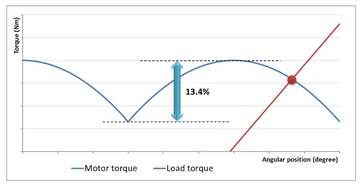What Determines the Stall Torque of Brushless DC Motors? | Machine Design