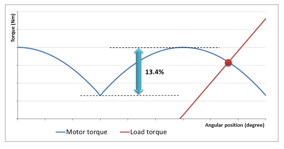 What Determines the Stall Torque of Brushless DC Motors? | Machine Design