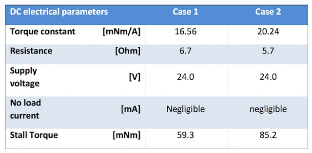 What Determines the Stall Torque of Brushless DC Motors? | Machine Design