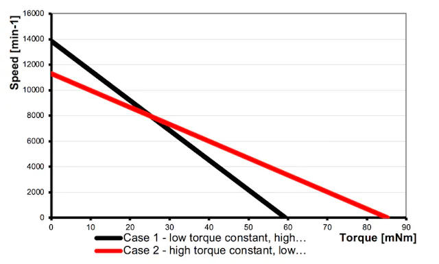 What Determines the Stall Torque of Brushless DC Motors? | Machine Design