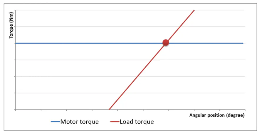 What Determines the Stall Torque of Brushless DC Motors? | Machine Design