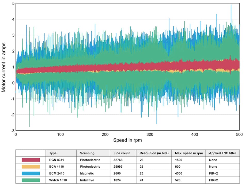 Evaluating Angle Encoders’ Effects on Motors | Machine Design